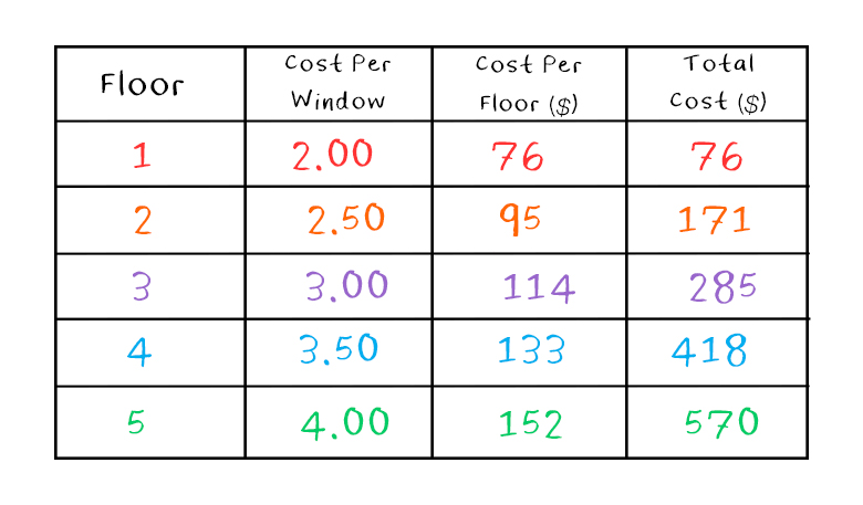 Summing Up The Skyscraper Problem
