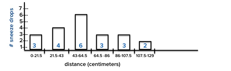 Snotty Plots: How Do You Graph A Sneeze? Snotty Plots: How Do You Graph A Sneeze?