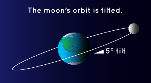 Model Eclipses - Science Friday