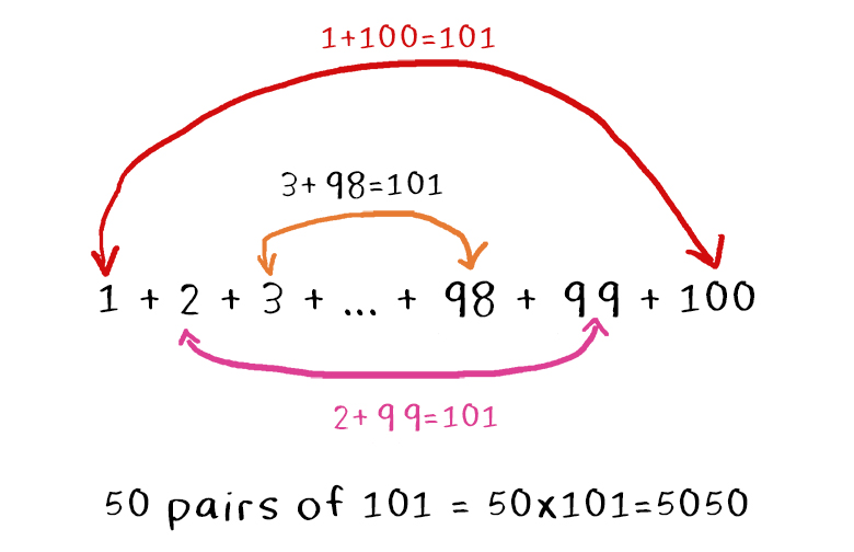Summing Up The Skyscraper Problem