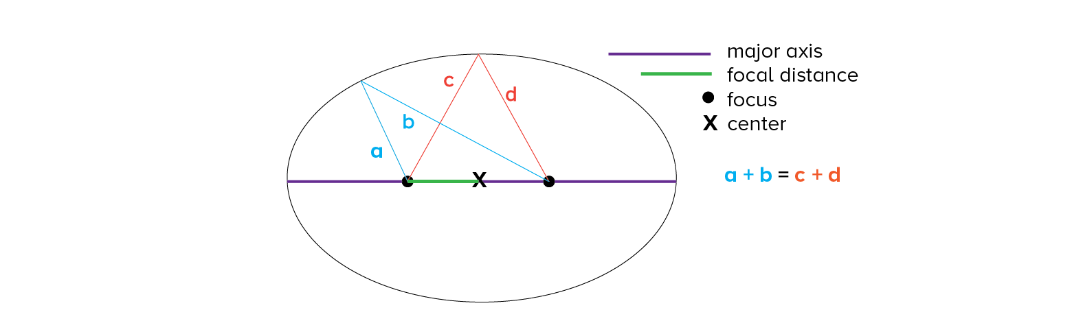 Scale Solar System Orbits—And Satellites!