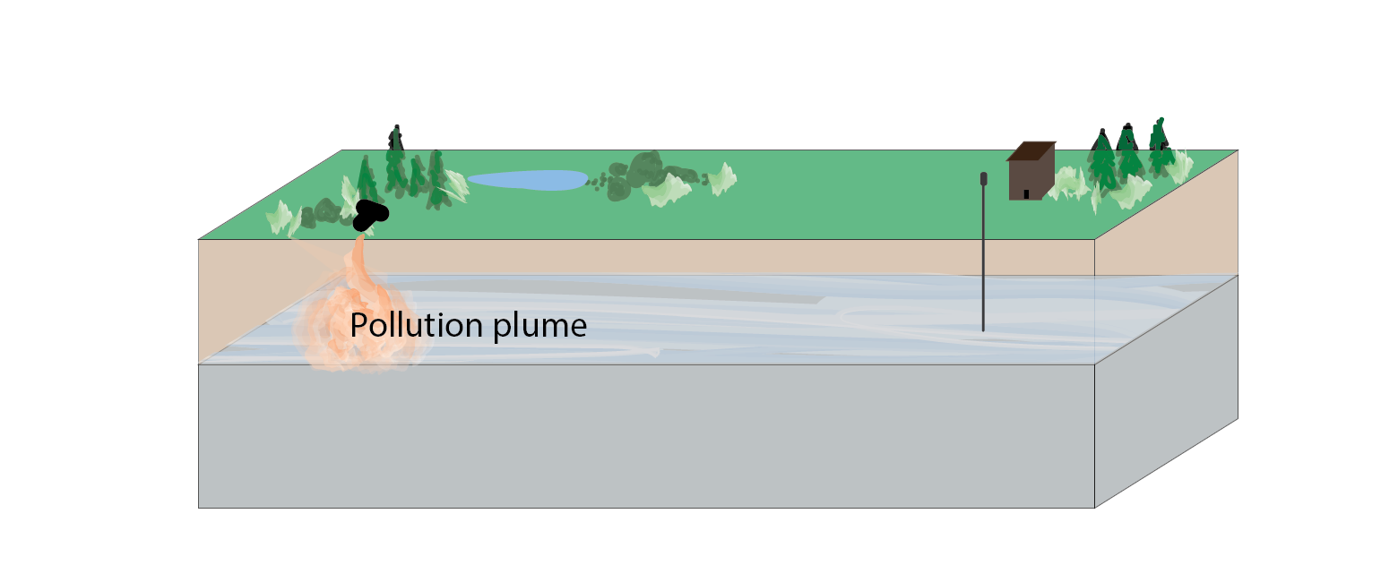 Build A Groundwater Model