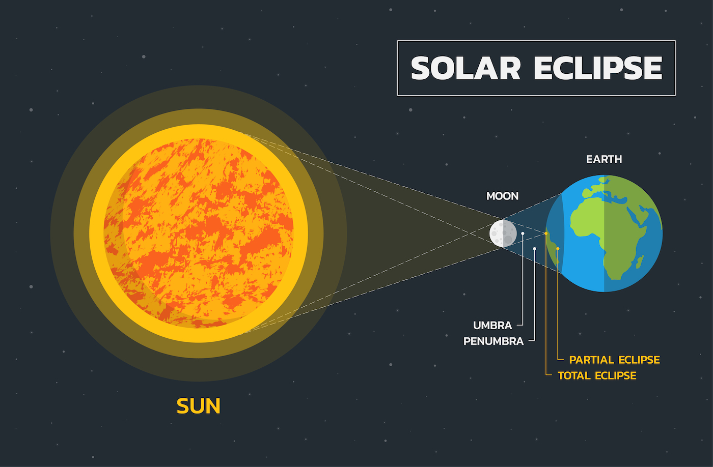 Why Total Solar Eclipses Won’t Be Around Forever